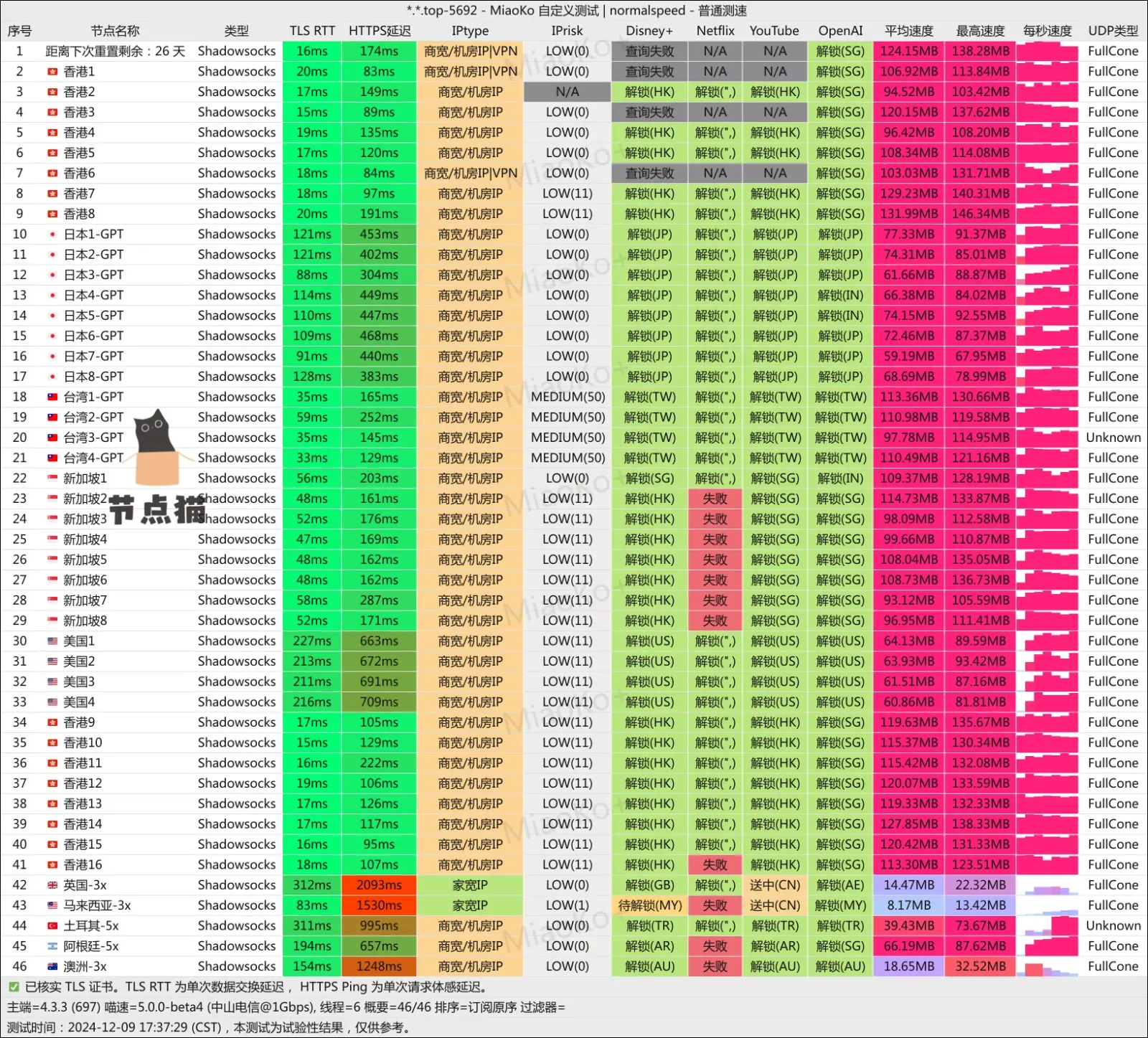 Boost Net 机场评测报告-节点猫