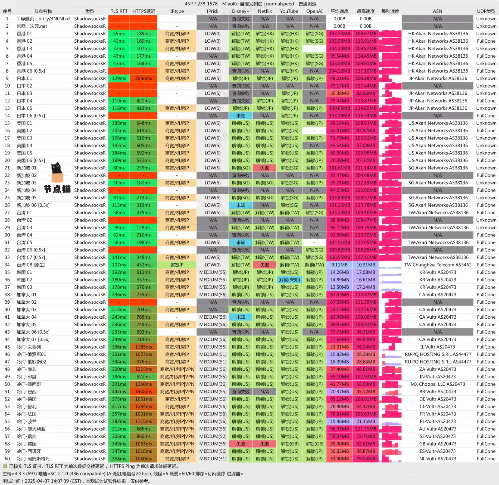 次元链接机场评测报告-节点猫